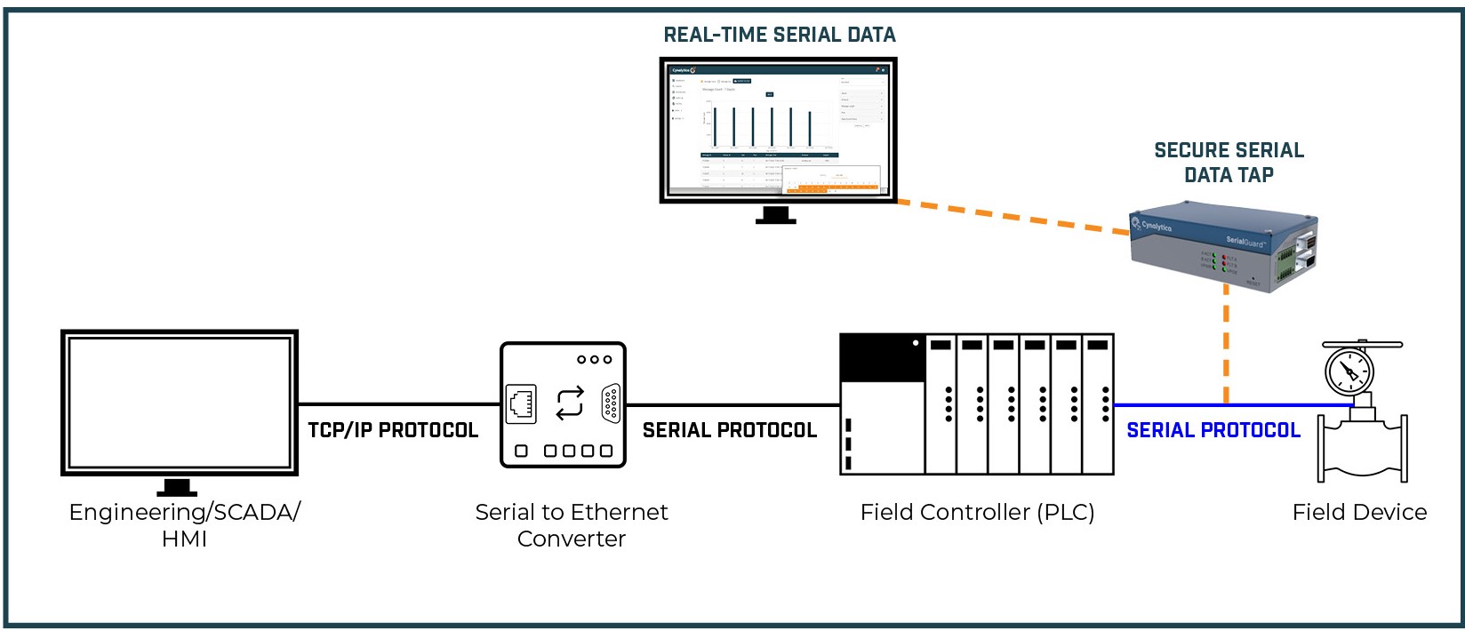 Why Level 0/1 Serial Communications Monitoring is a First Step to ...